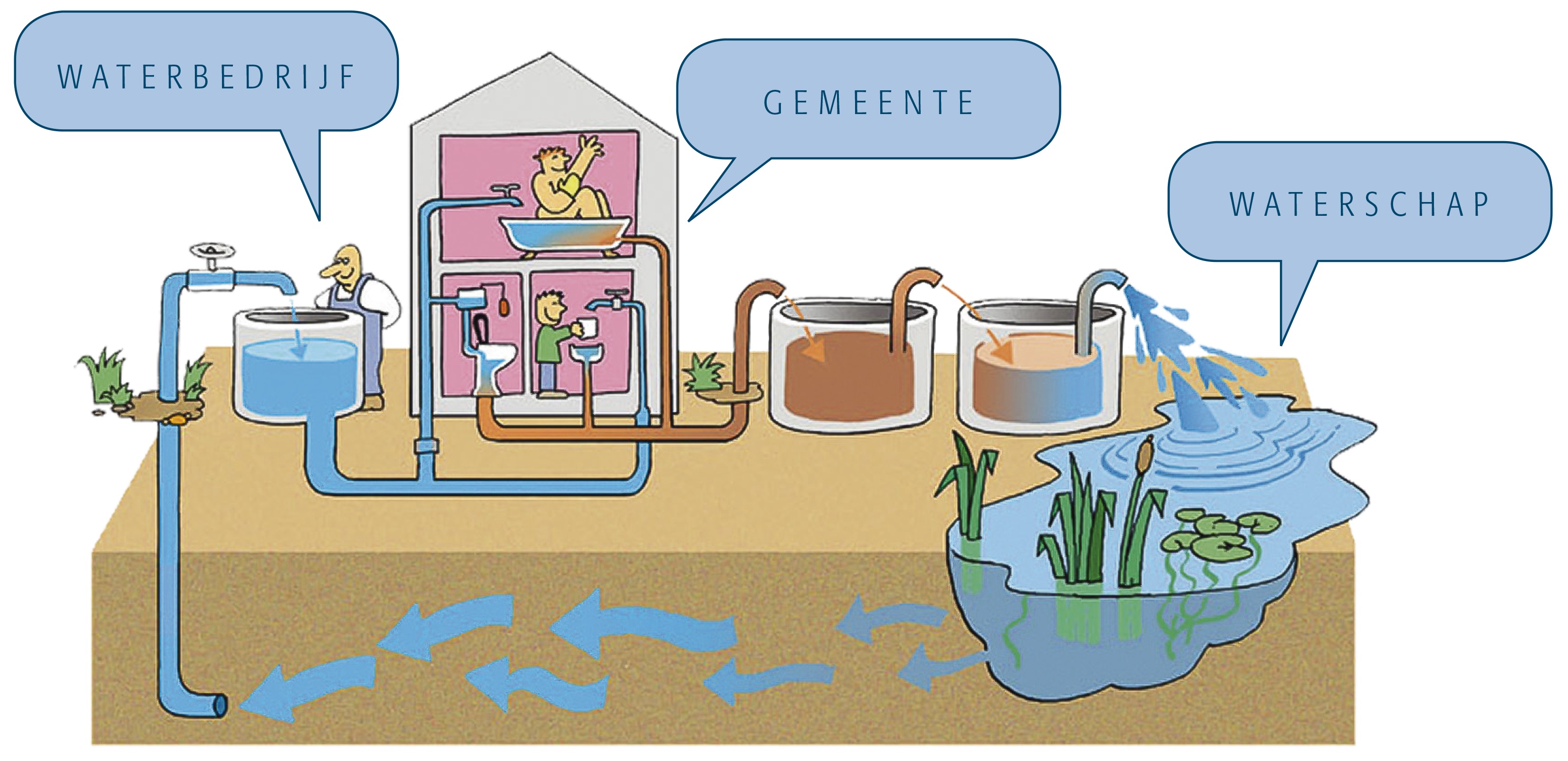 Schoolopdrachten | Waterschap Noorderzijlvest